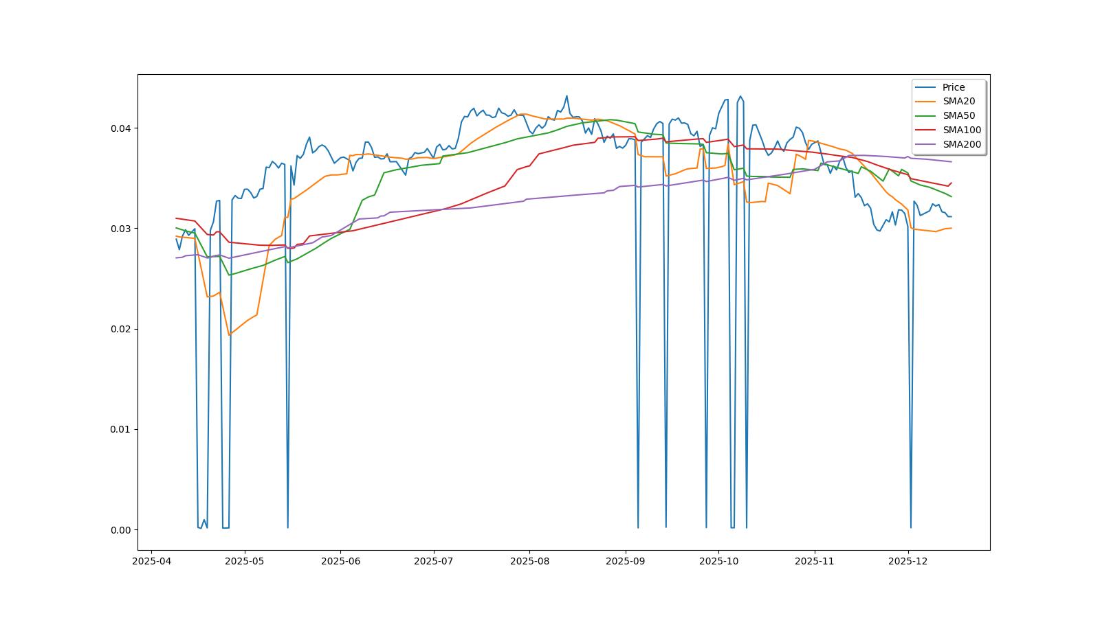 StartCoin Simple Moving Averages