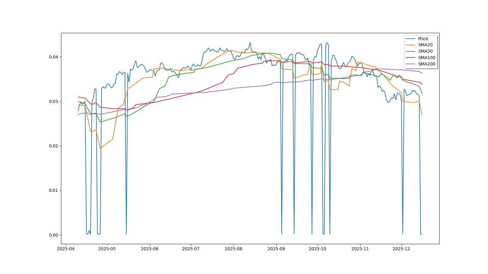 StartCoin Simple Moving Averages