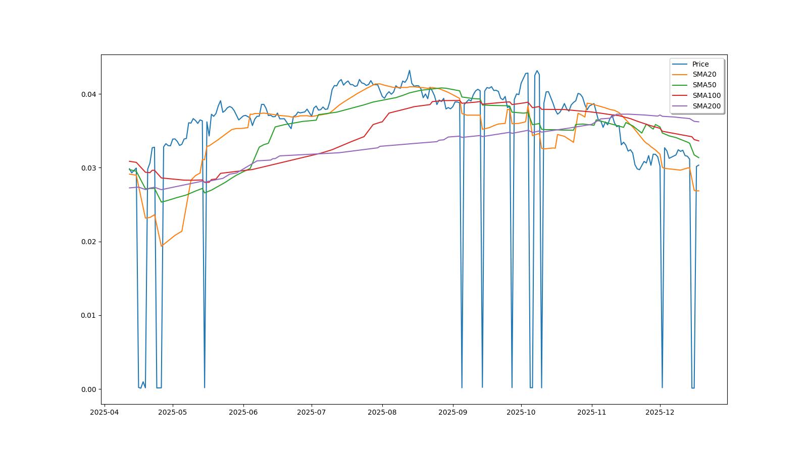 StartCoin Simple Moving Averages