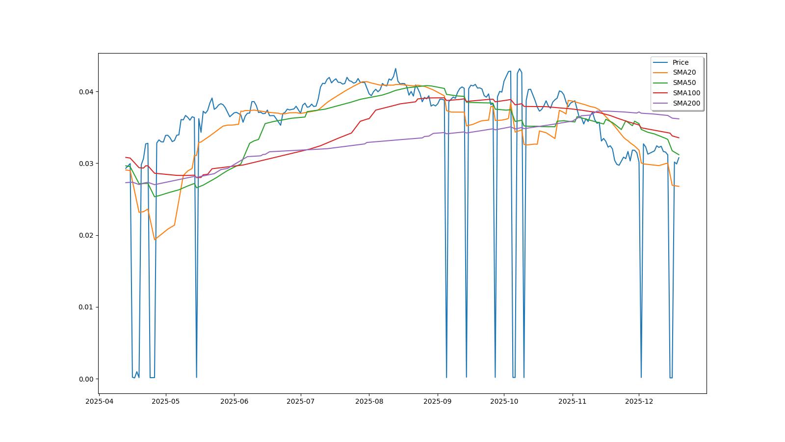 StartCoin Simple Moving Averages