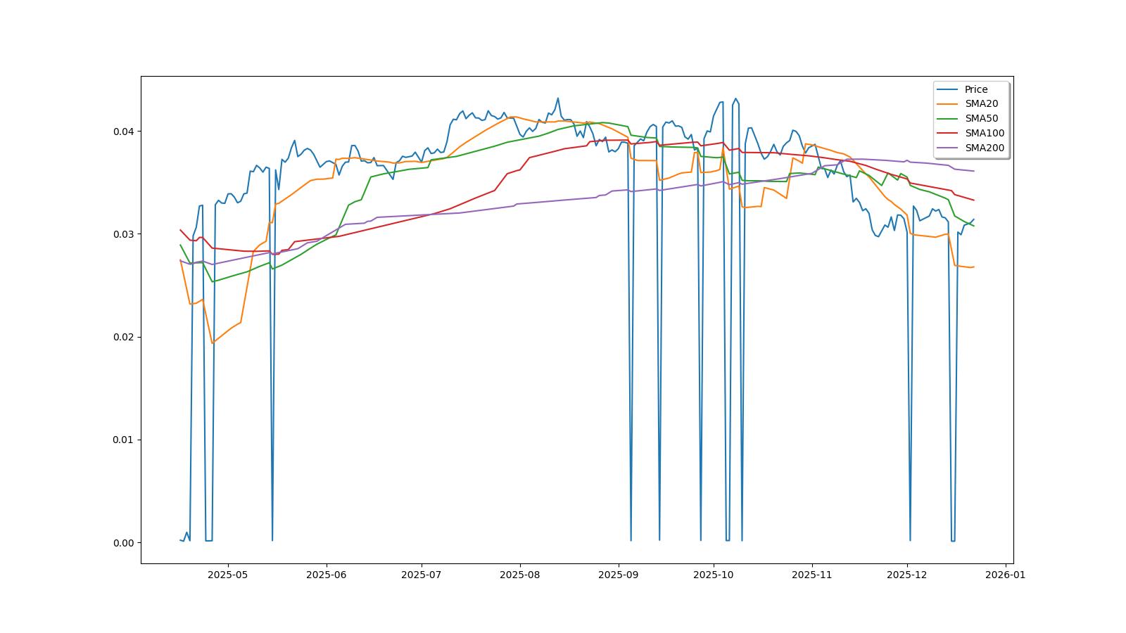 StartCoin Simple Moving Averages