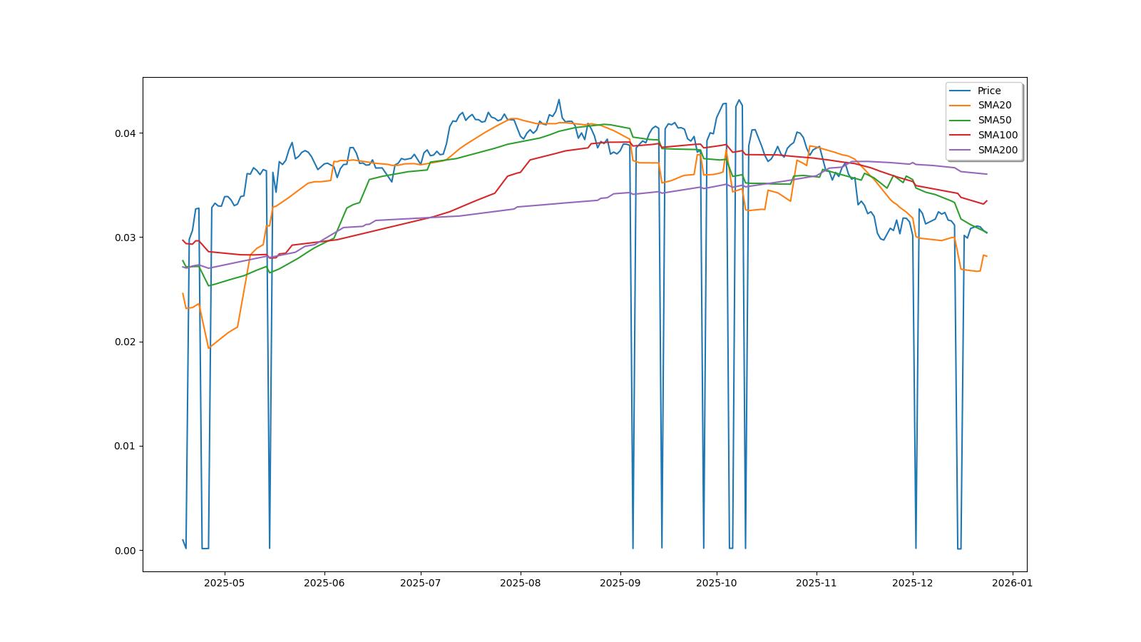 StartCoin Simple Moving Averages