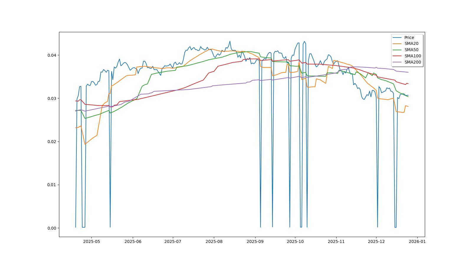 StartCoin Simple Moving Averages