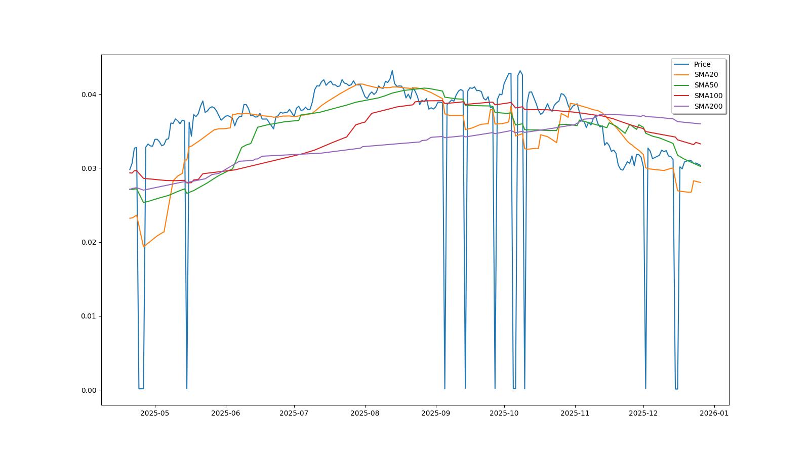 StartCoin Simple Moving Averages