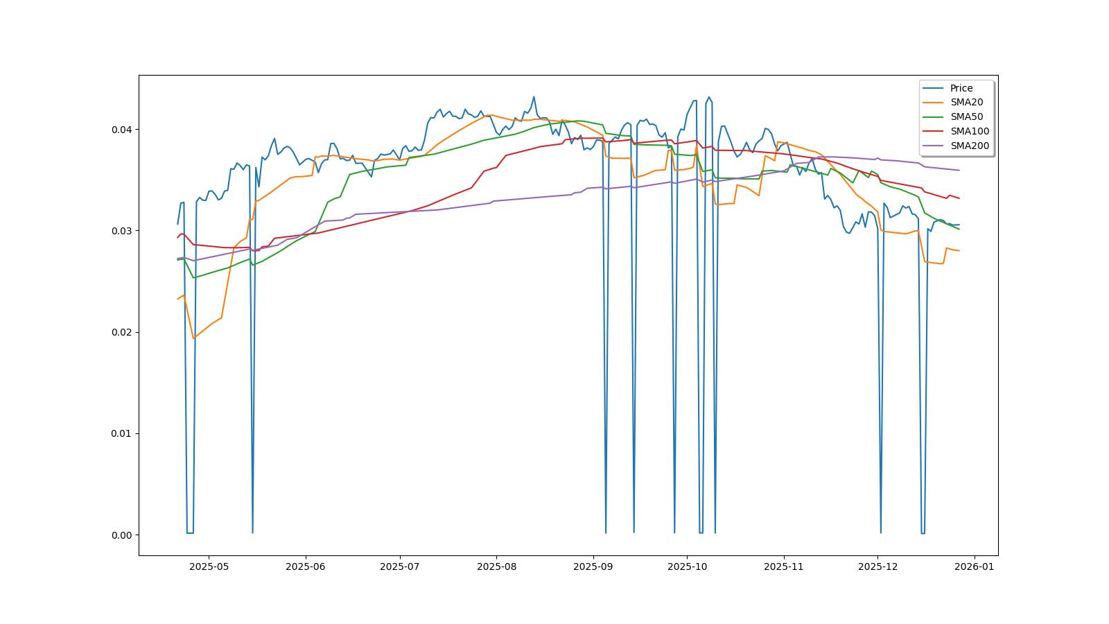StartCoin Simple Moving Averages