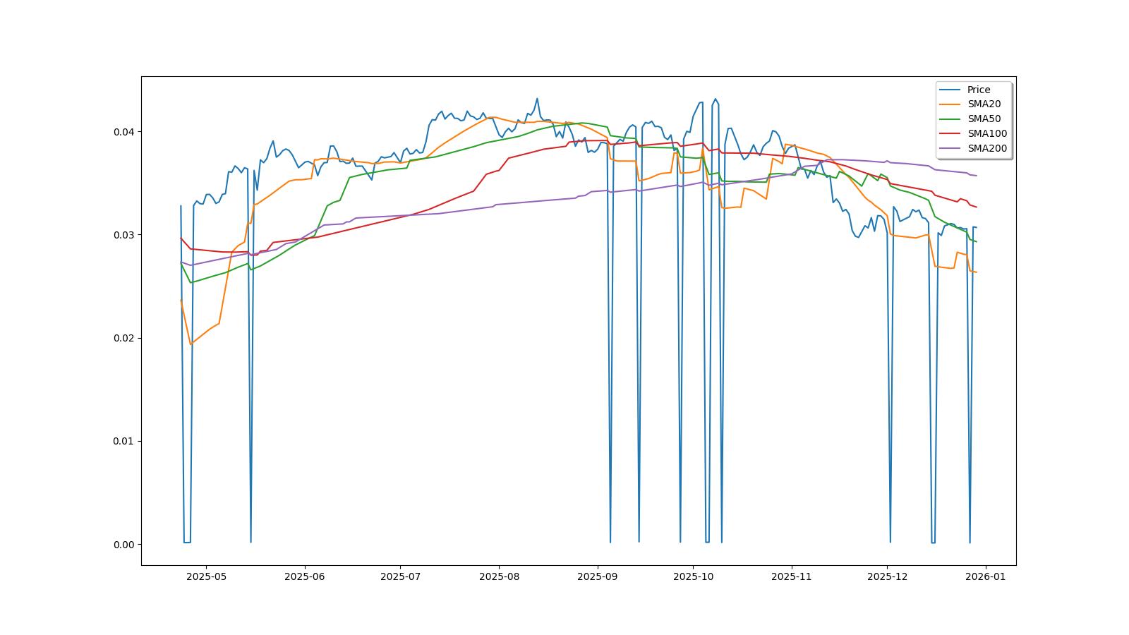StartCoin Simple Moving Averages