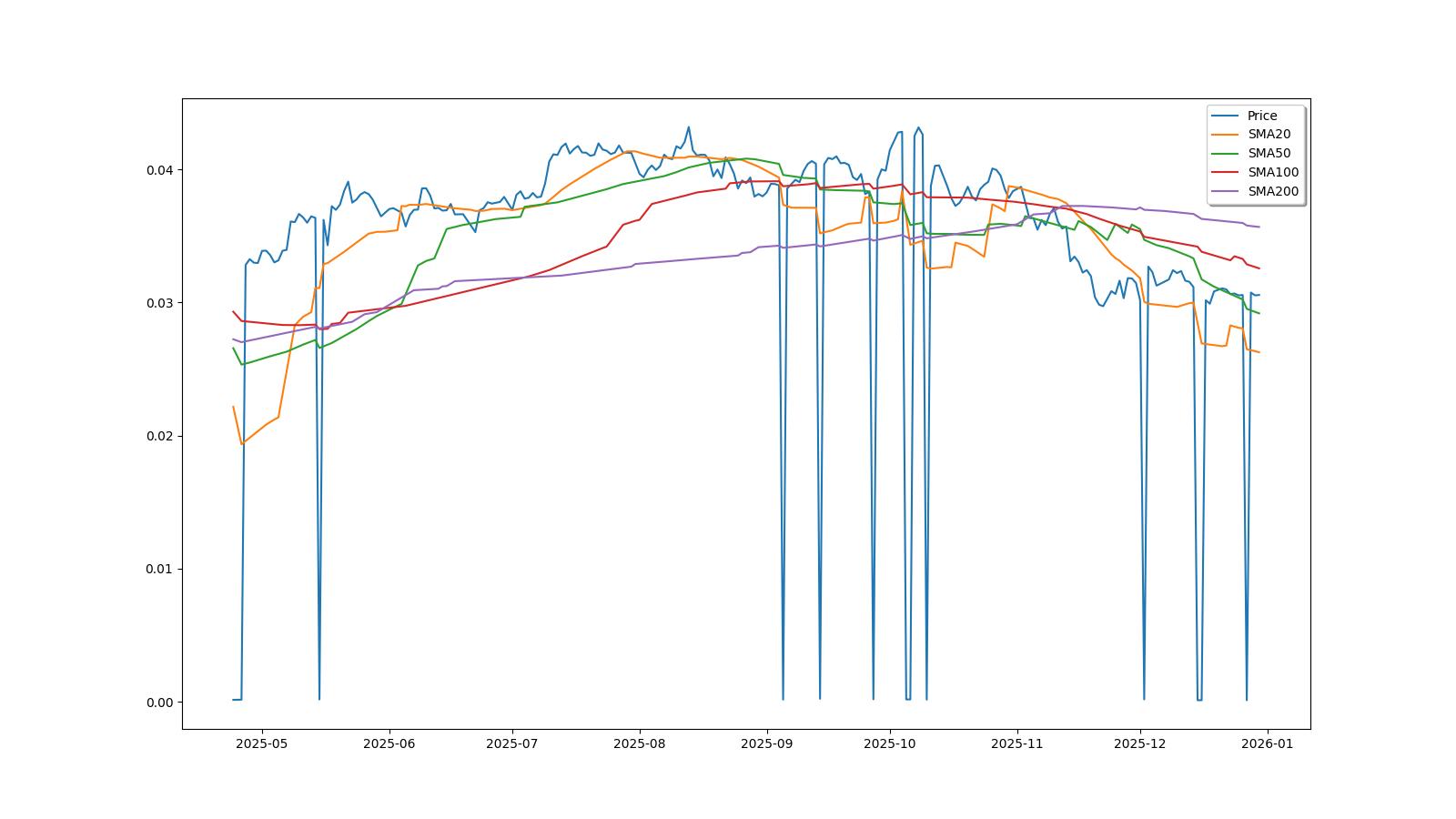 StartCoin Simple Moving Averages