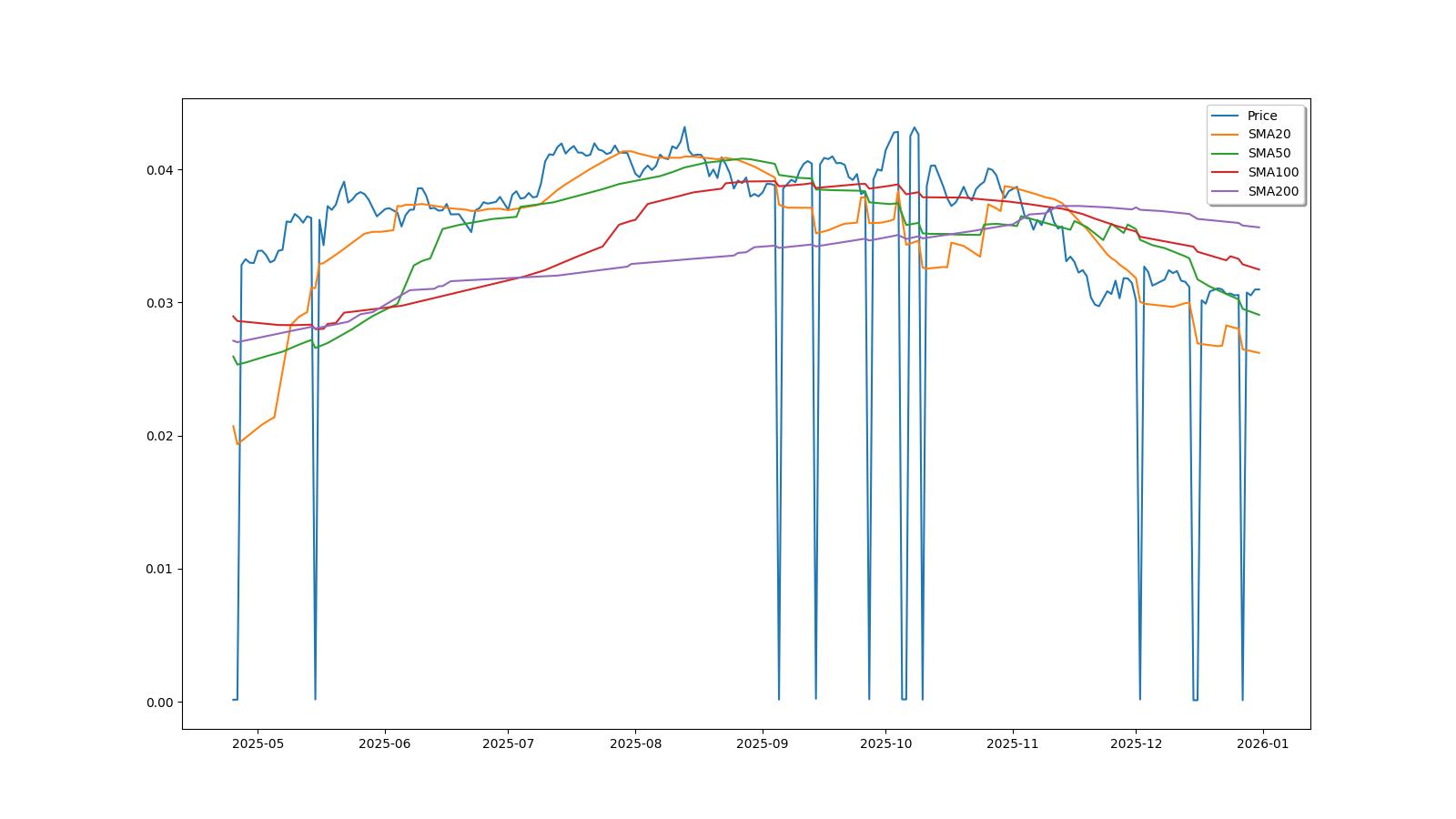 StartCoin Simple Moving Averages