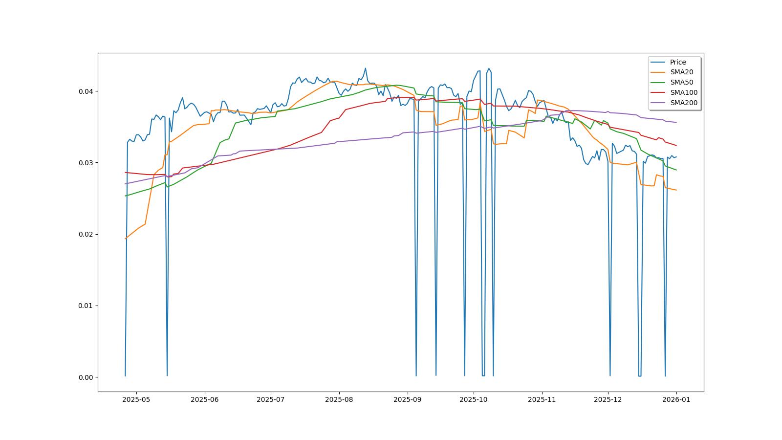 StartCoin Simple Moving Averages