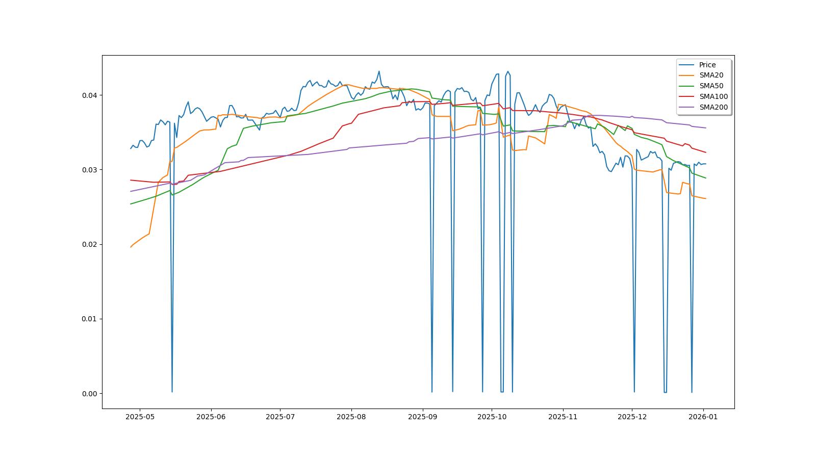 StartCoin Simple Moving Averages