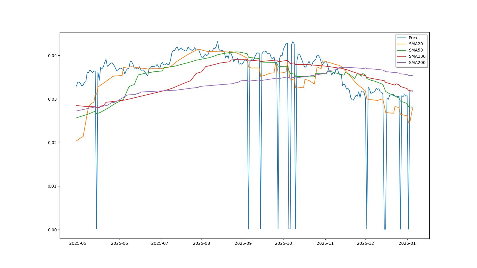 StartCoin Simple Moving Averages
