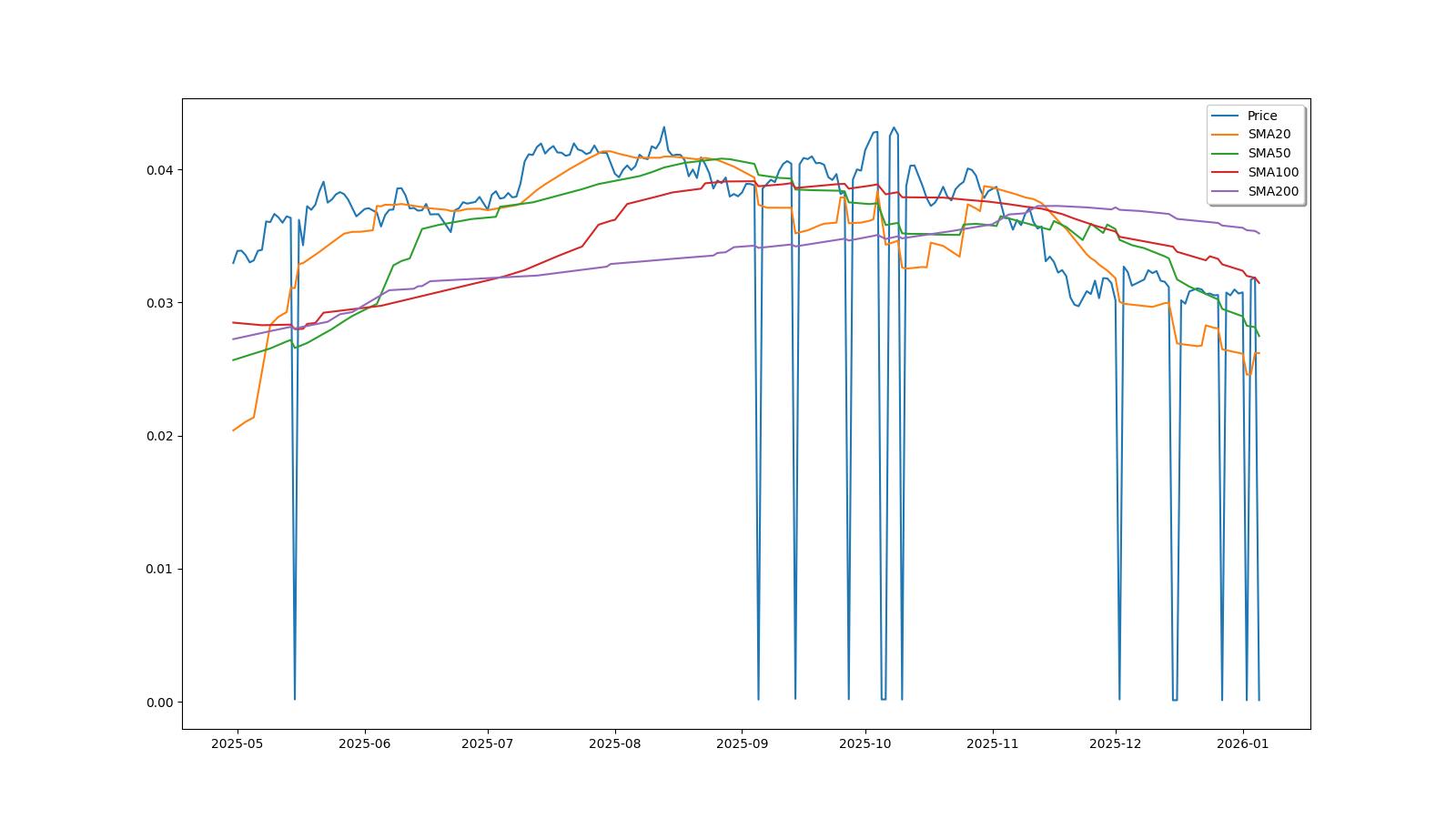 StartCoin Simple Moving Averages