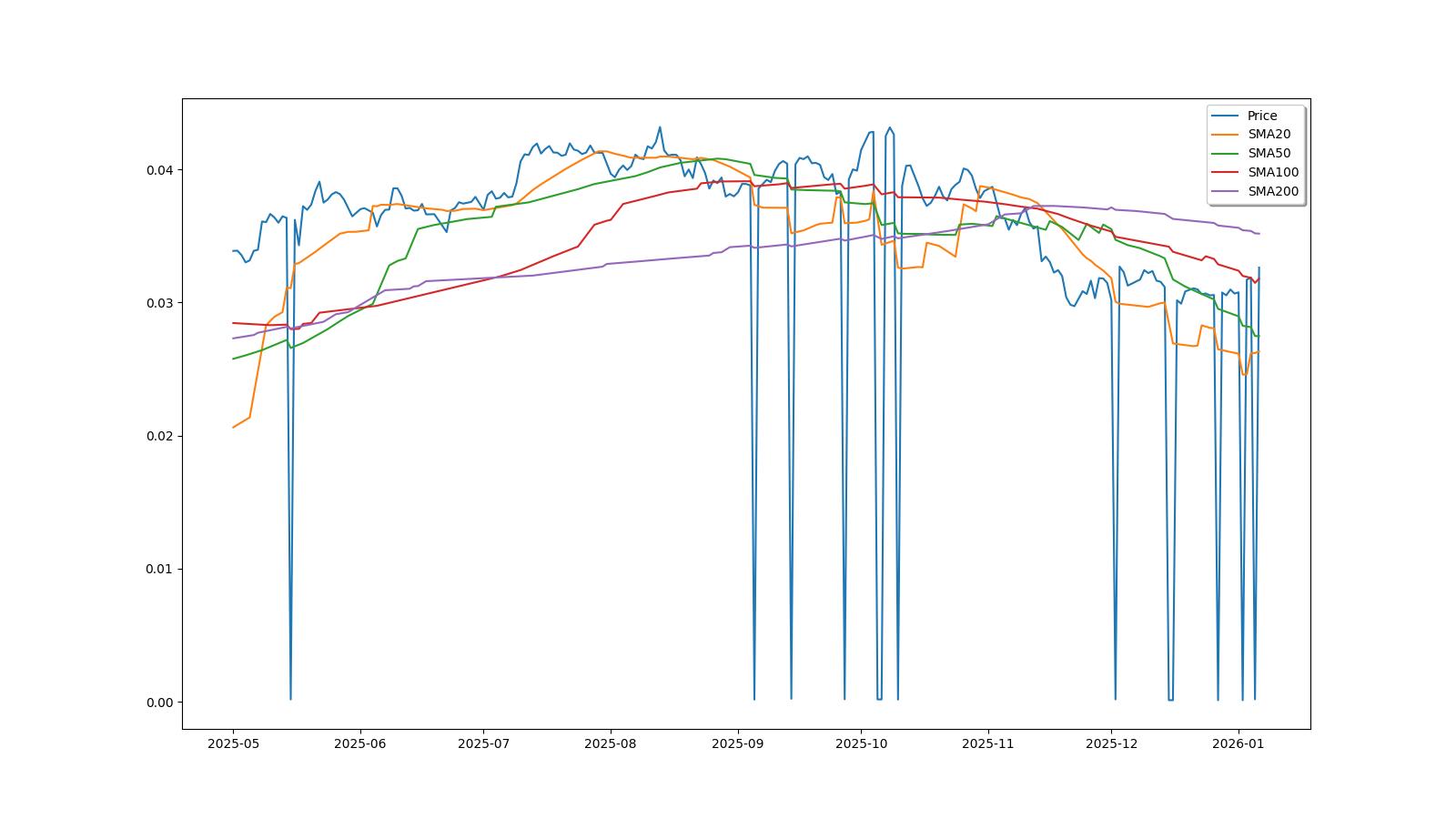 StartCoin Simple Moving Averages