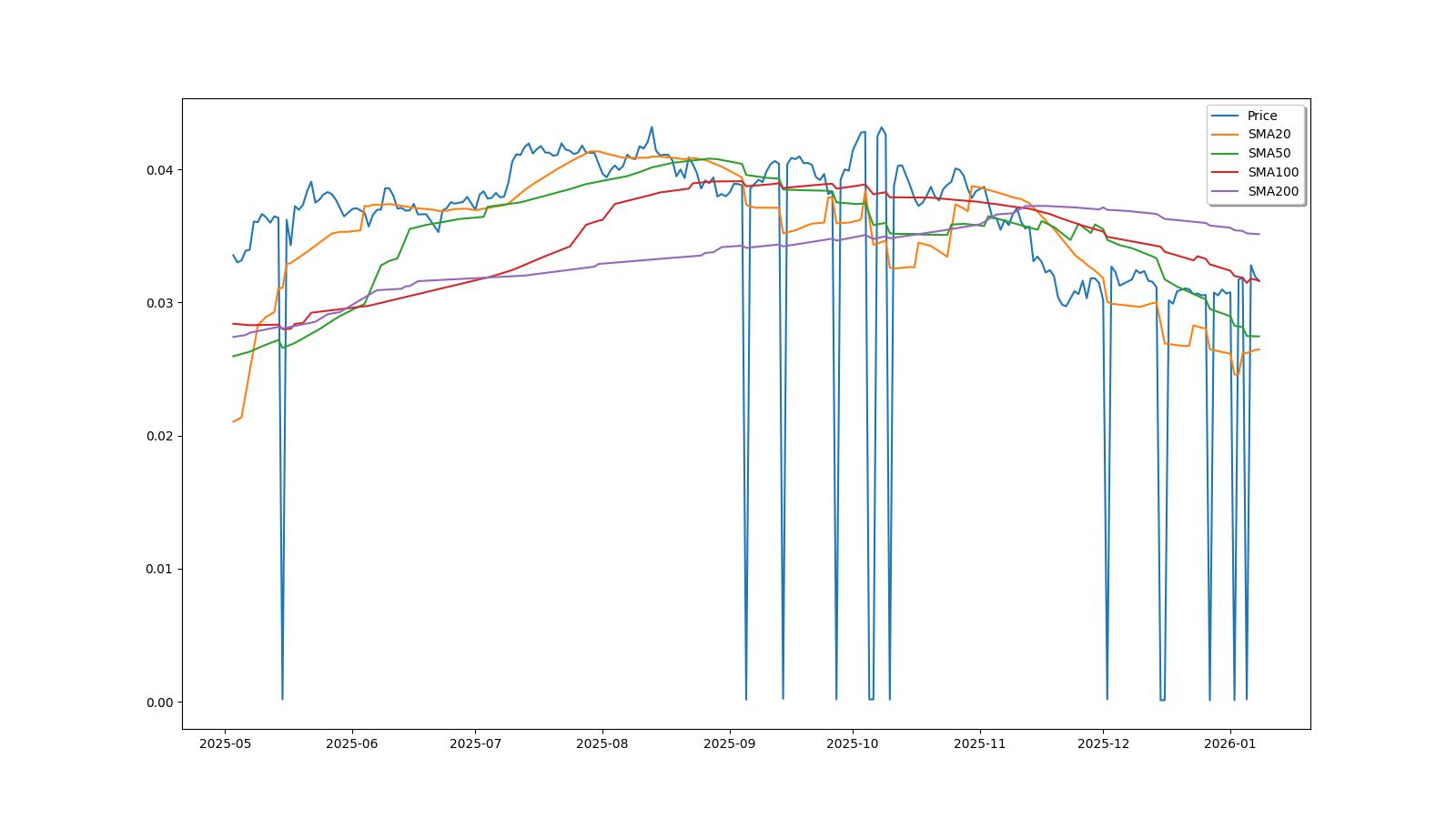 StartCoin Simple Moving Averages