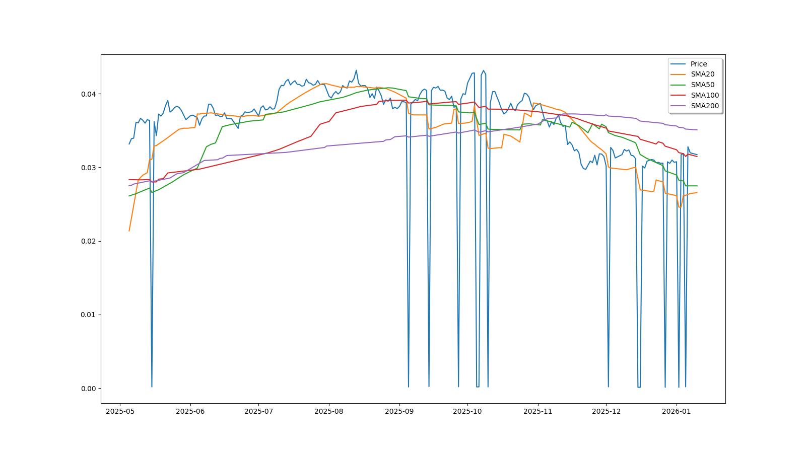 StartCoin Simple Moving Averages