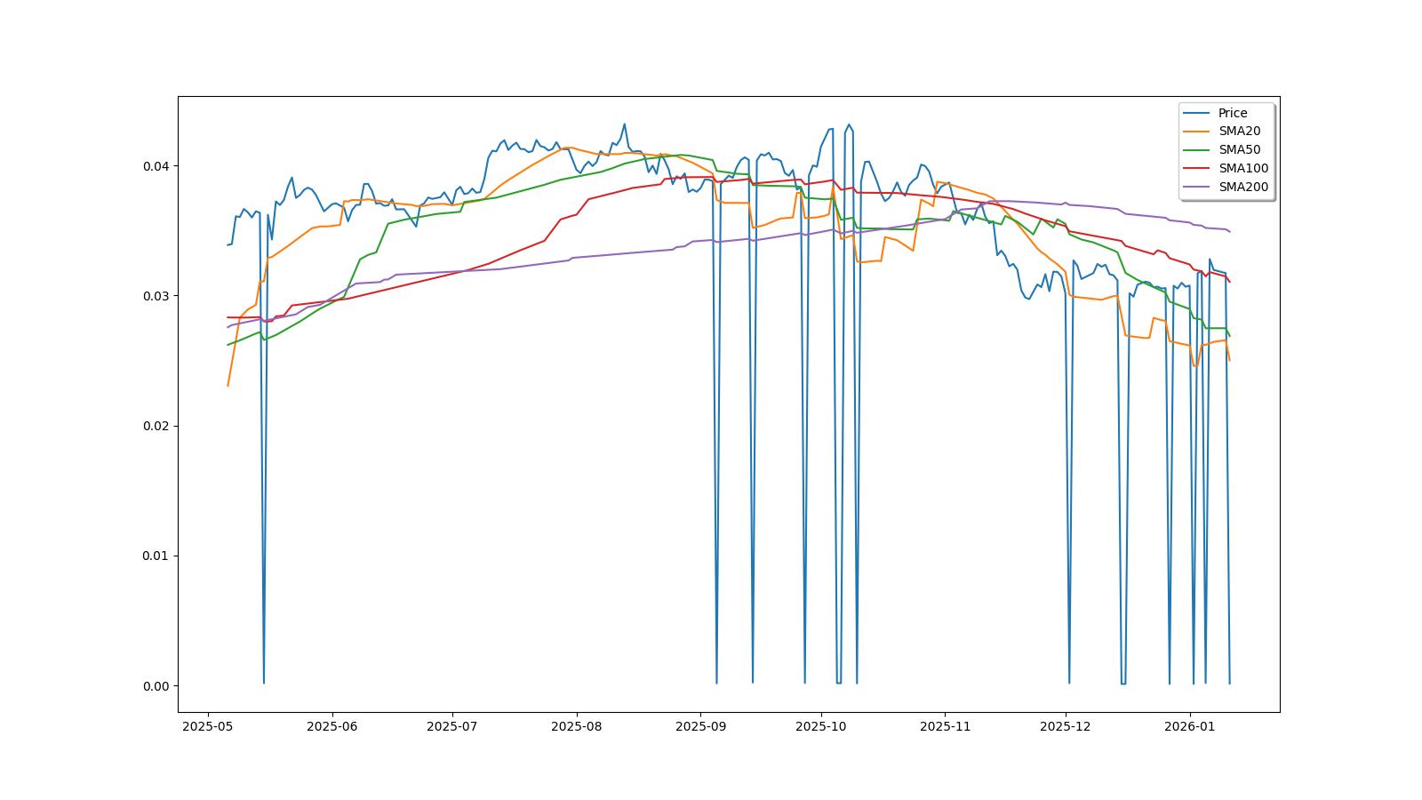 StartCoin Simple Moving Averages