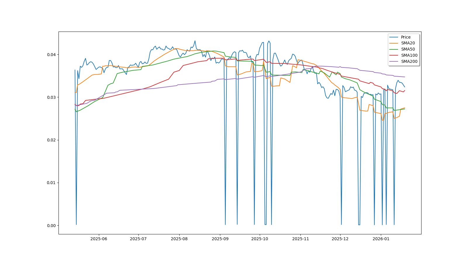 StartCoin Simple Moving Averages