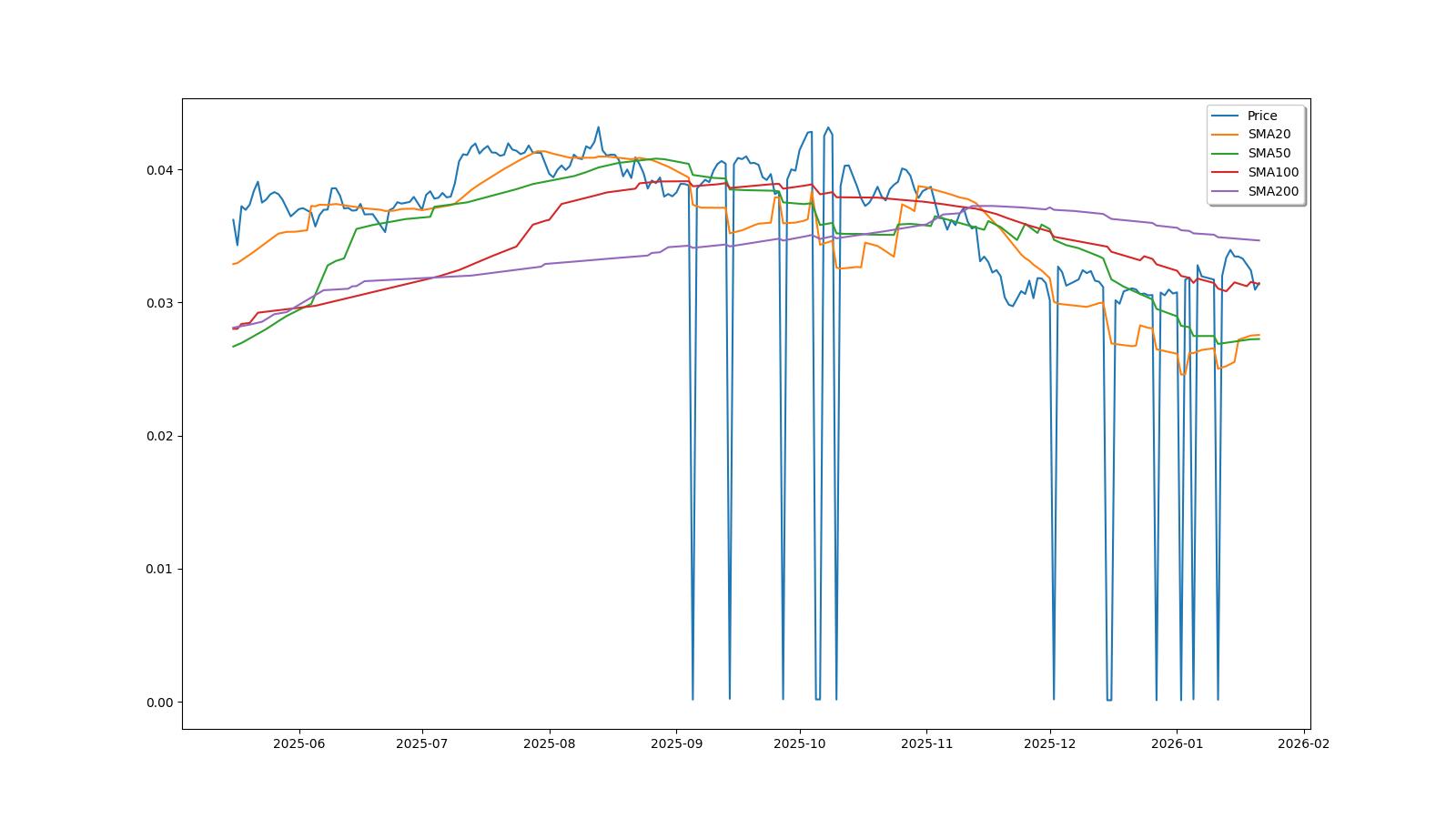 StartCoin Simple Moving Averages