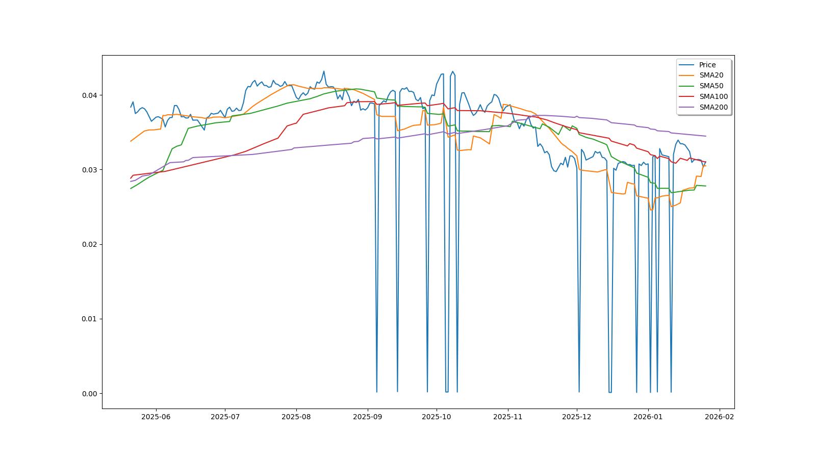 StartCoin Simple Moving Averages