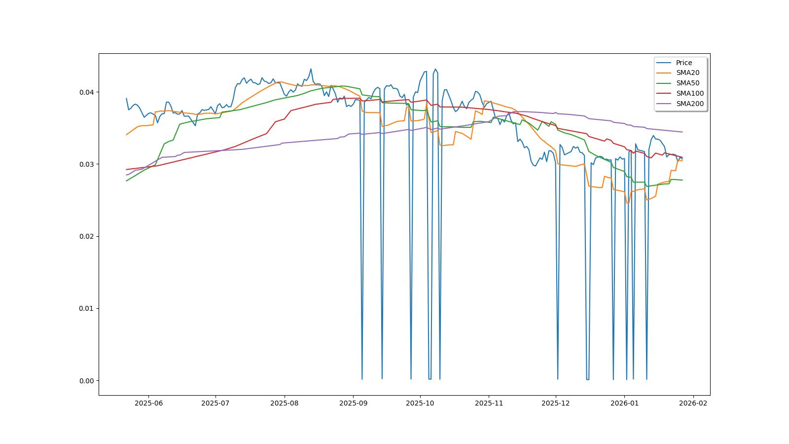 StartCoin Simple Moving Averages