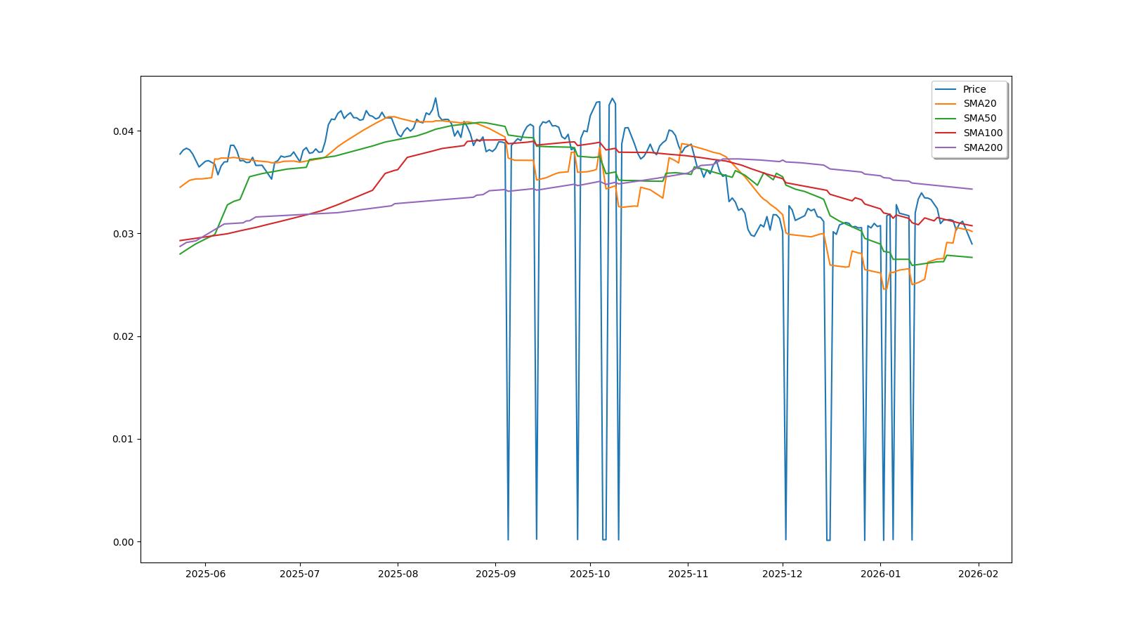 StartCoin Simple Moving Averages