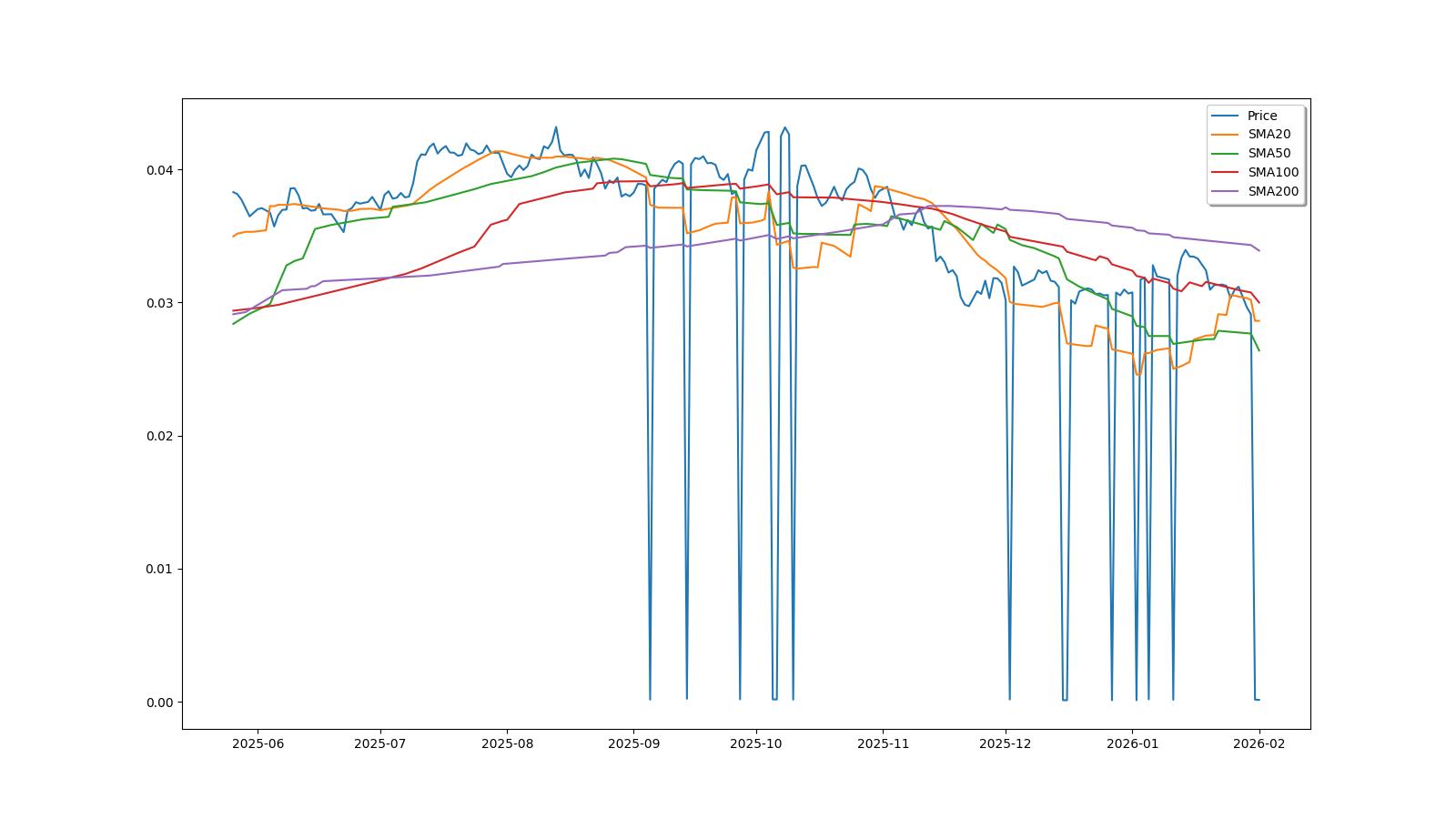 StartCoin Simple Moving Averages