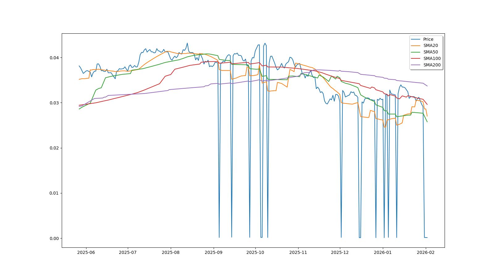 StartCoin Simple Moving Averages