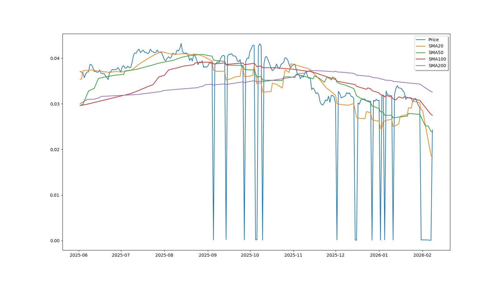 StartCoin Simple Moving Averages