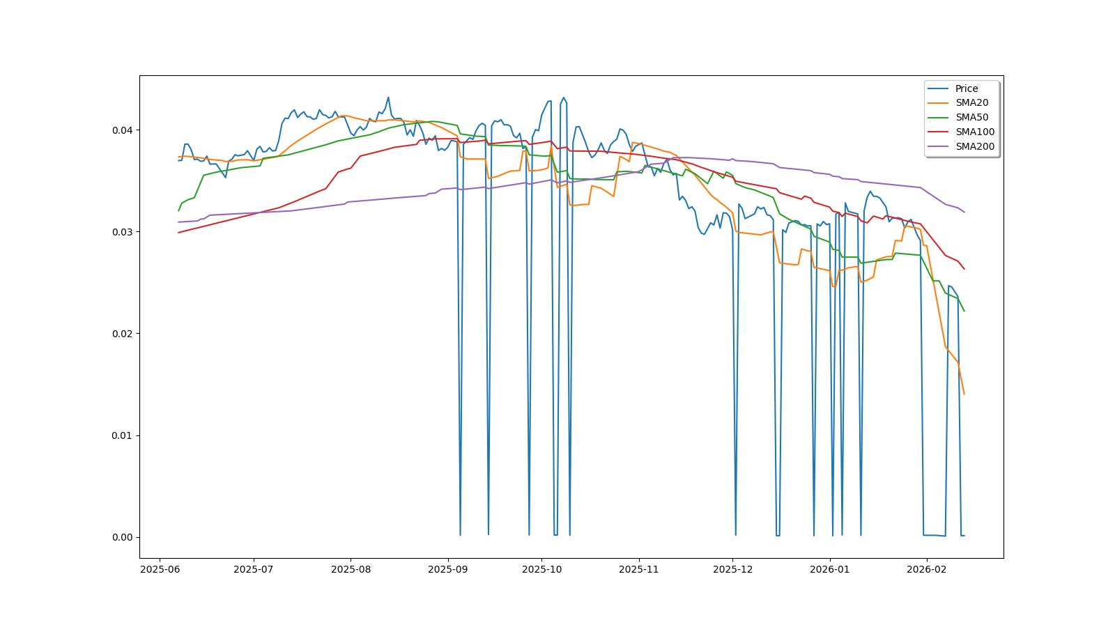 StartCoin Simple Moving Averages
