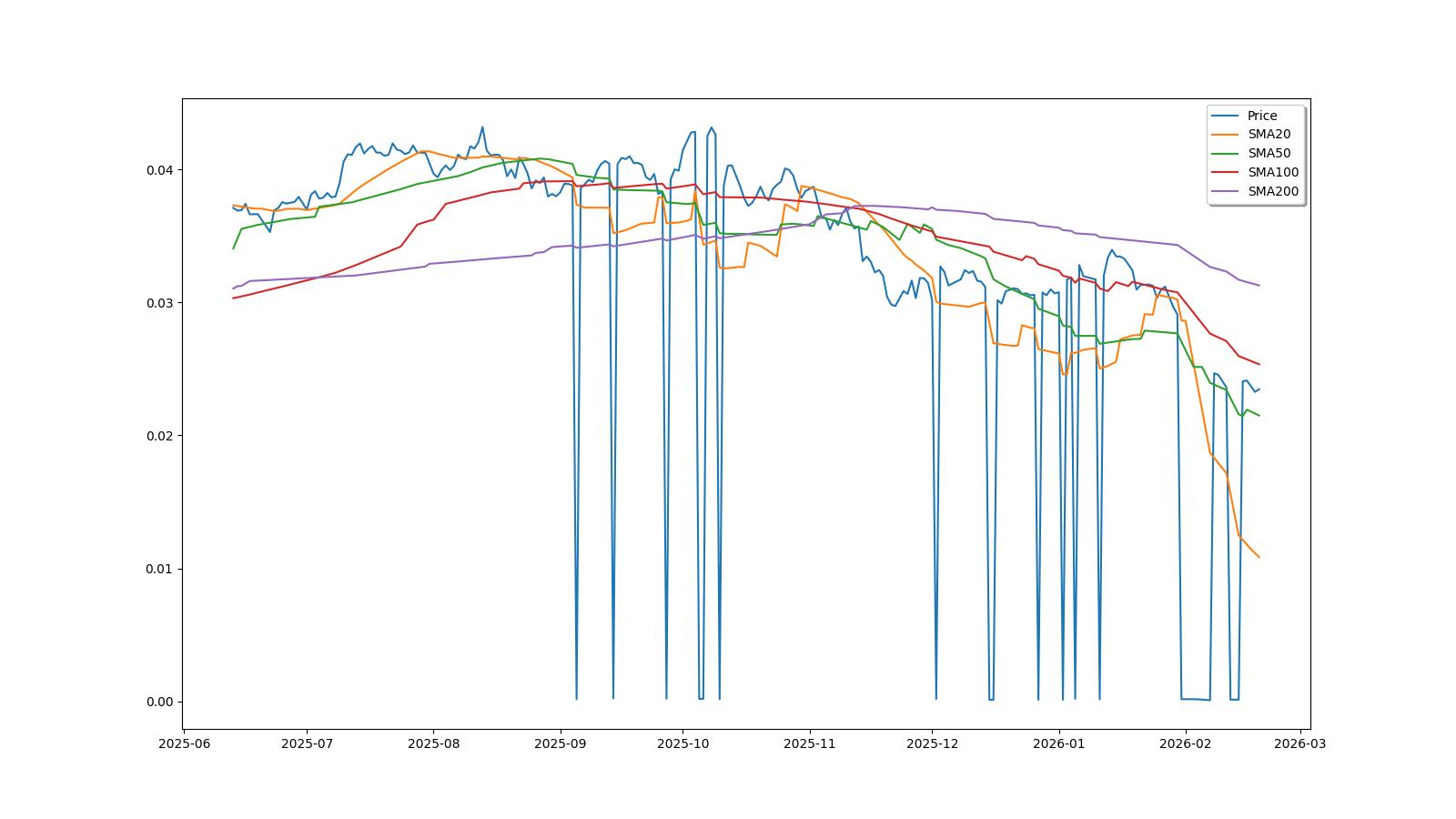 StartCoin Simple Moving Averages