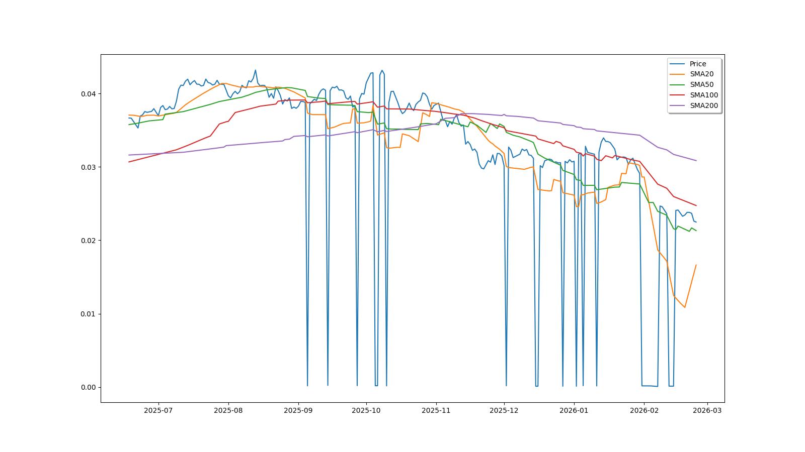StartCoin Simple Moving Averages