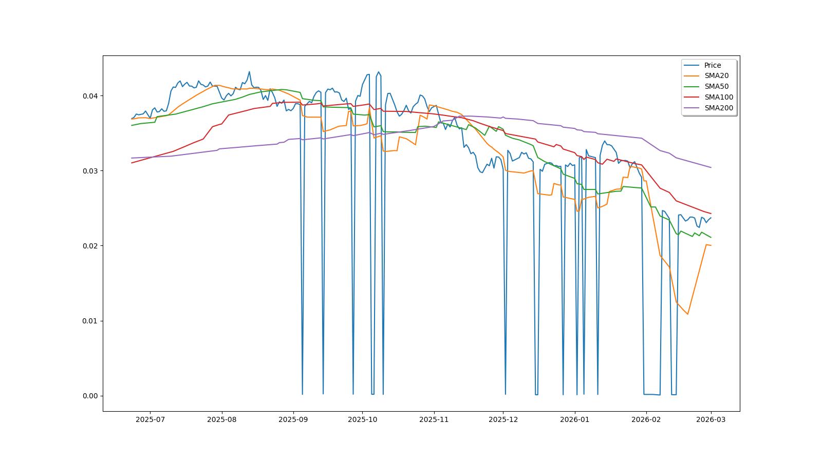 StartCoin Simple Moving Averages
