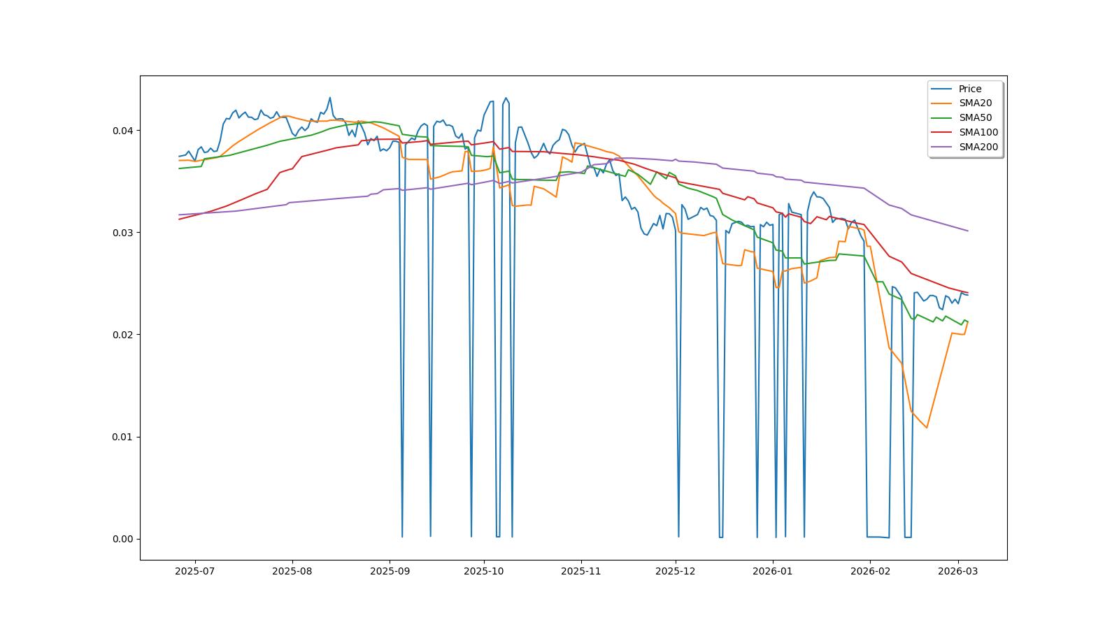 StartCoin Simple Moving Averages