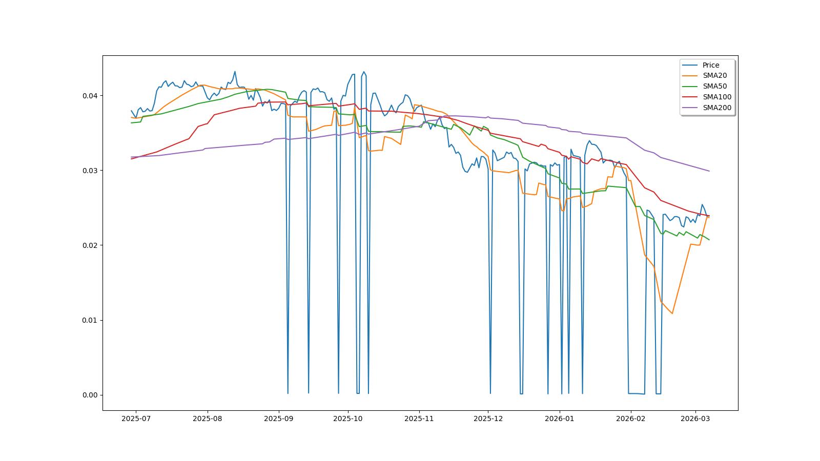 StartCoin Simple Moving Averages