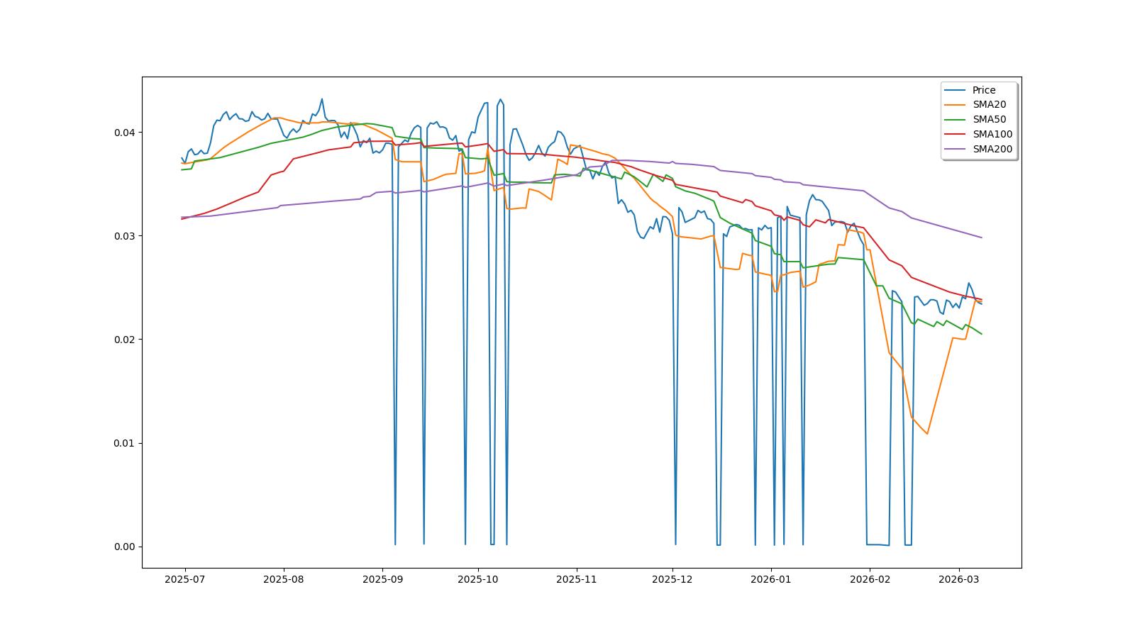 StartCoin Simple Moving Averages