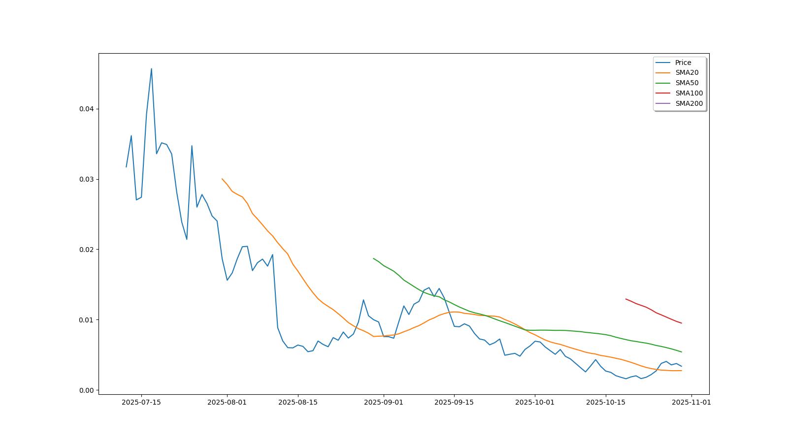 Startup Simple Moving Averages
