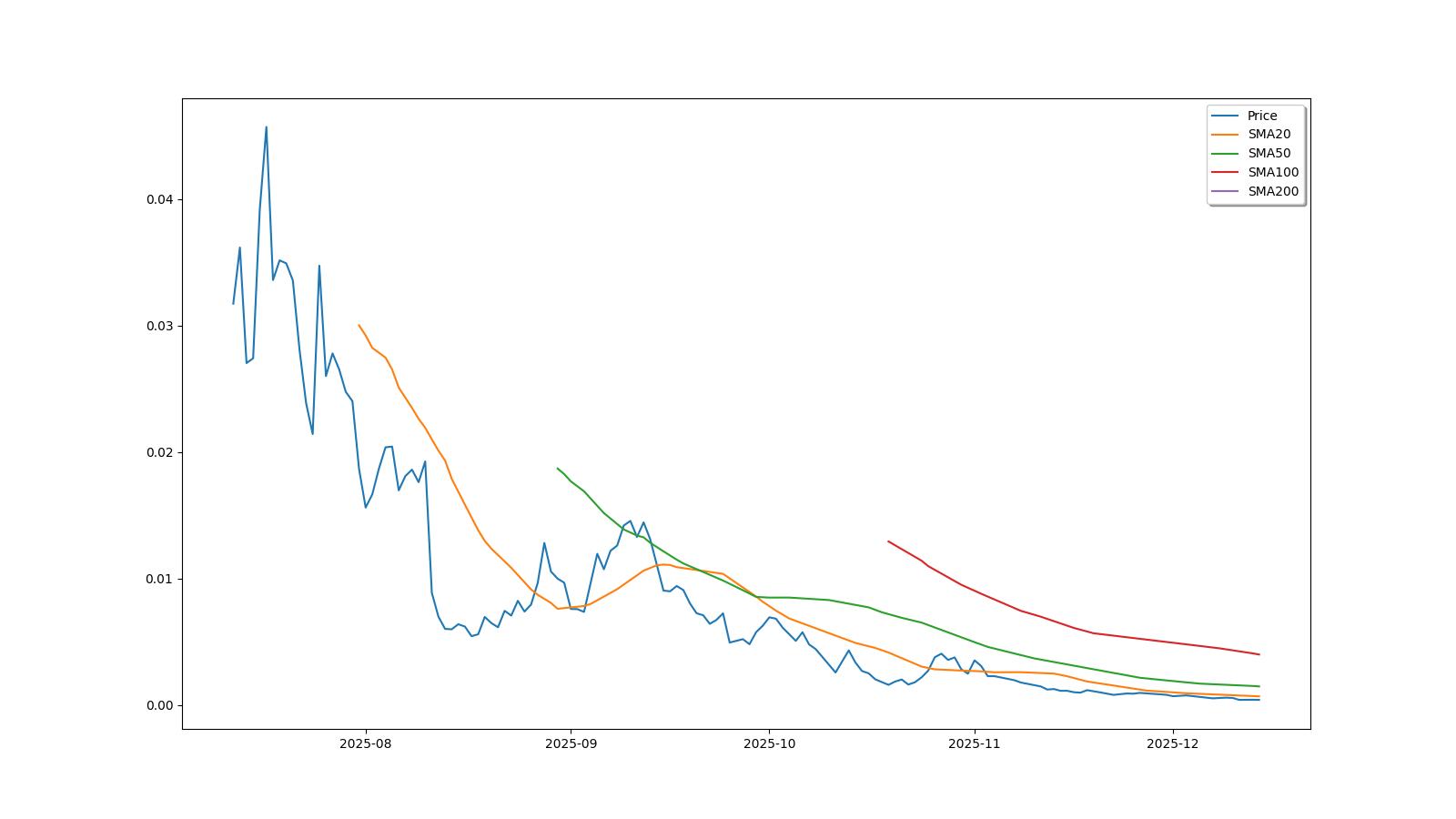 Startup Simple Moving Averages