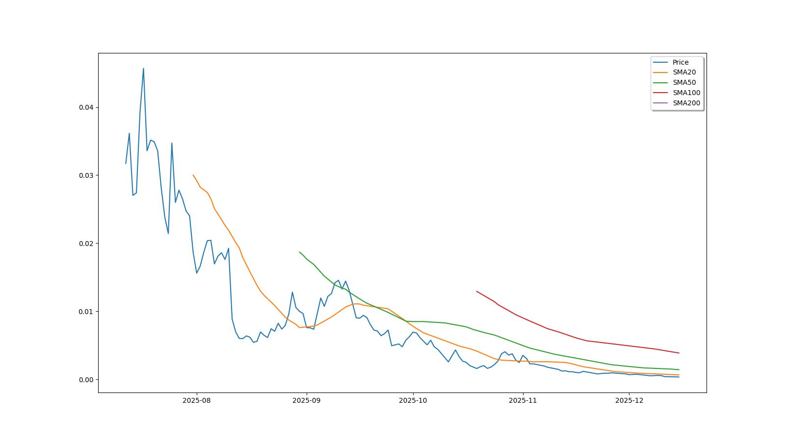 Startup Simple Moving Averages