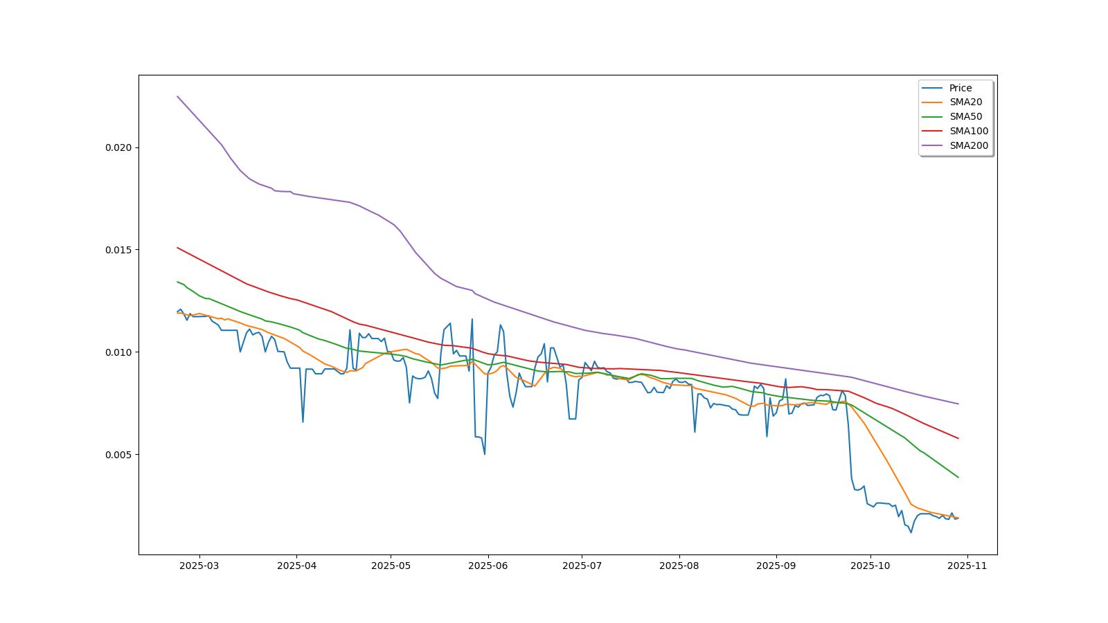STARX Token Simple Moving Averages