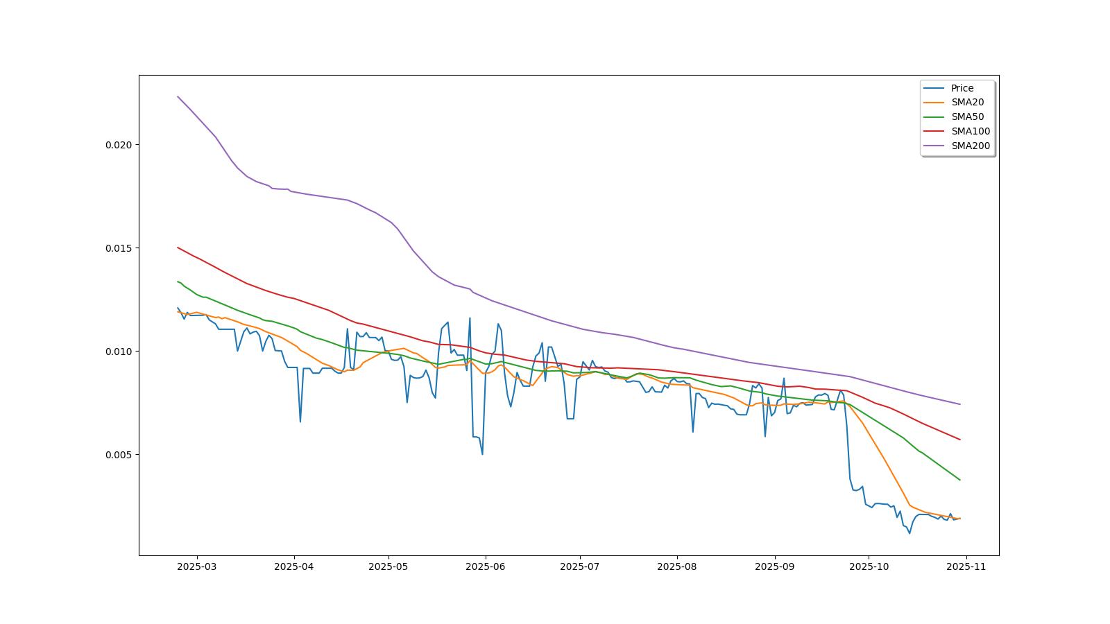 STARX Token Simple Moving Averages