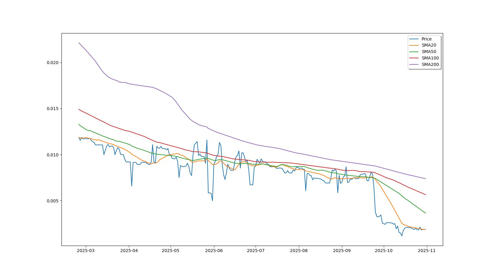 STARX Token Simple Moving Averages