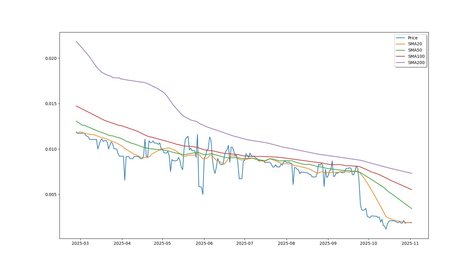 STARX Token Simple Moving Averages