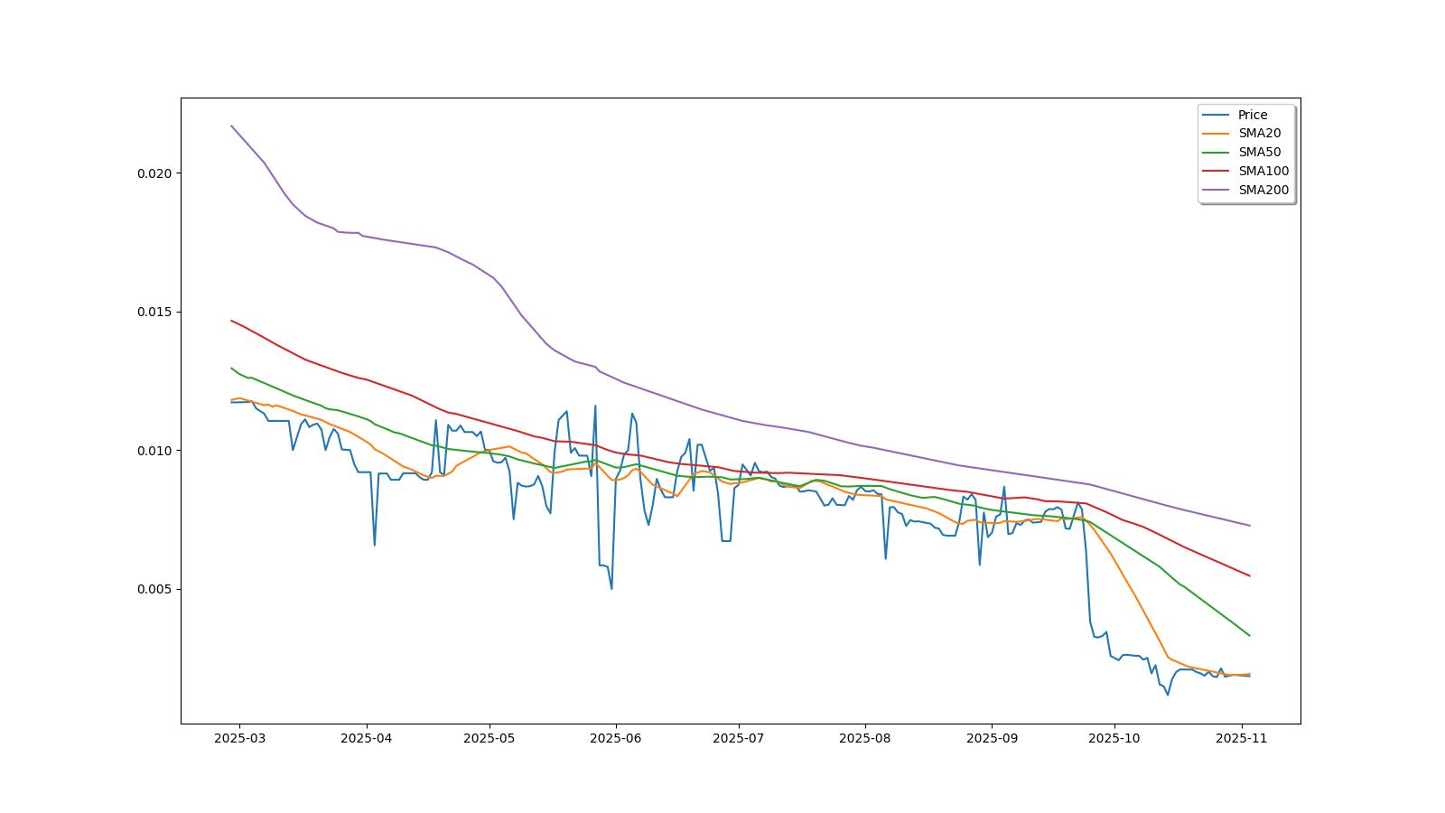 STARX Token Simple Moving Averages