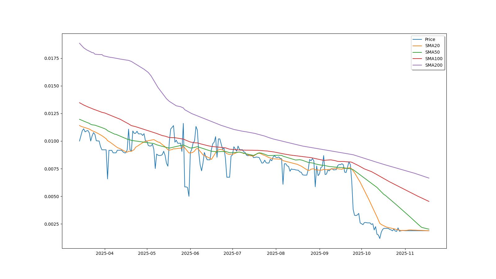 STARX Token Simple Moving Averages