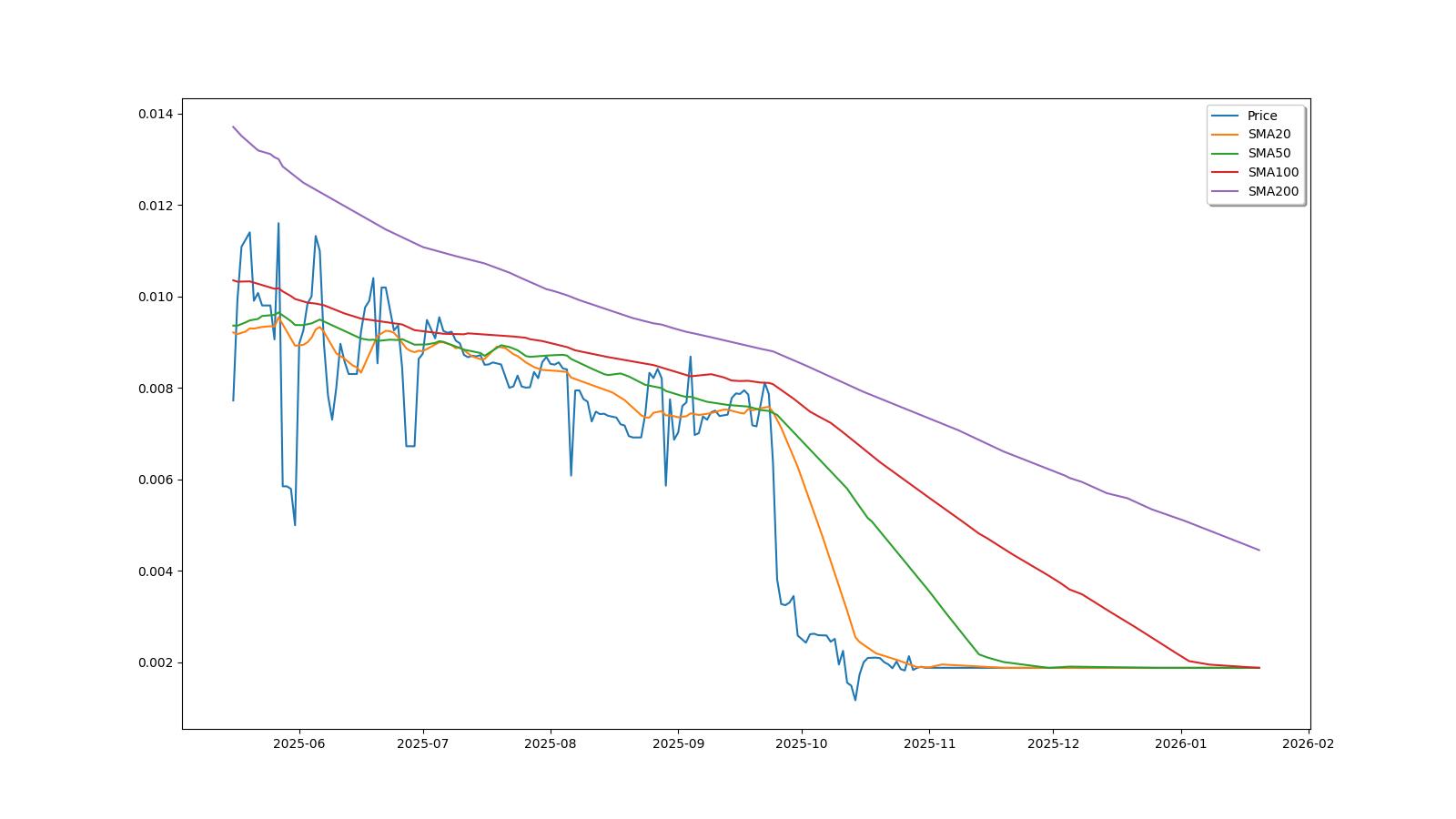 STARX Token Simple Moving Averages