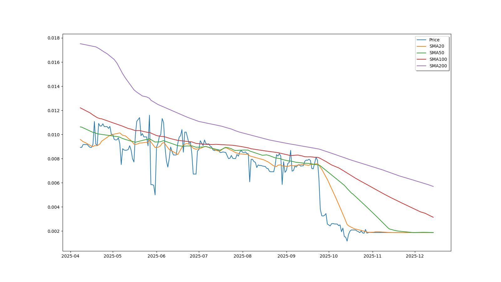 STARX Token Simple Moving Averages