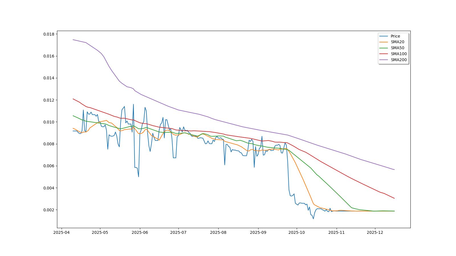 STARX Token Simple Moving Averages