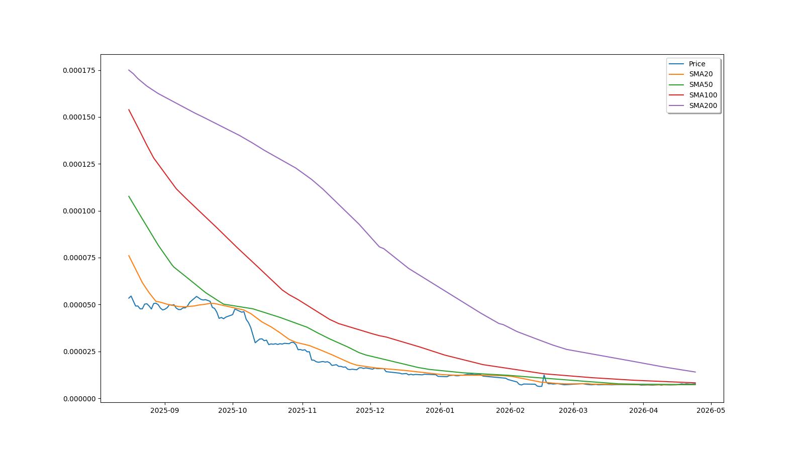 STASH INU Simple Moving Averages