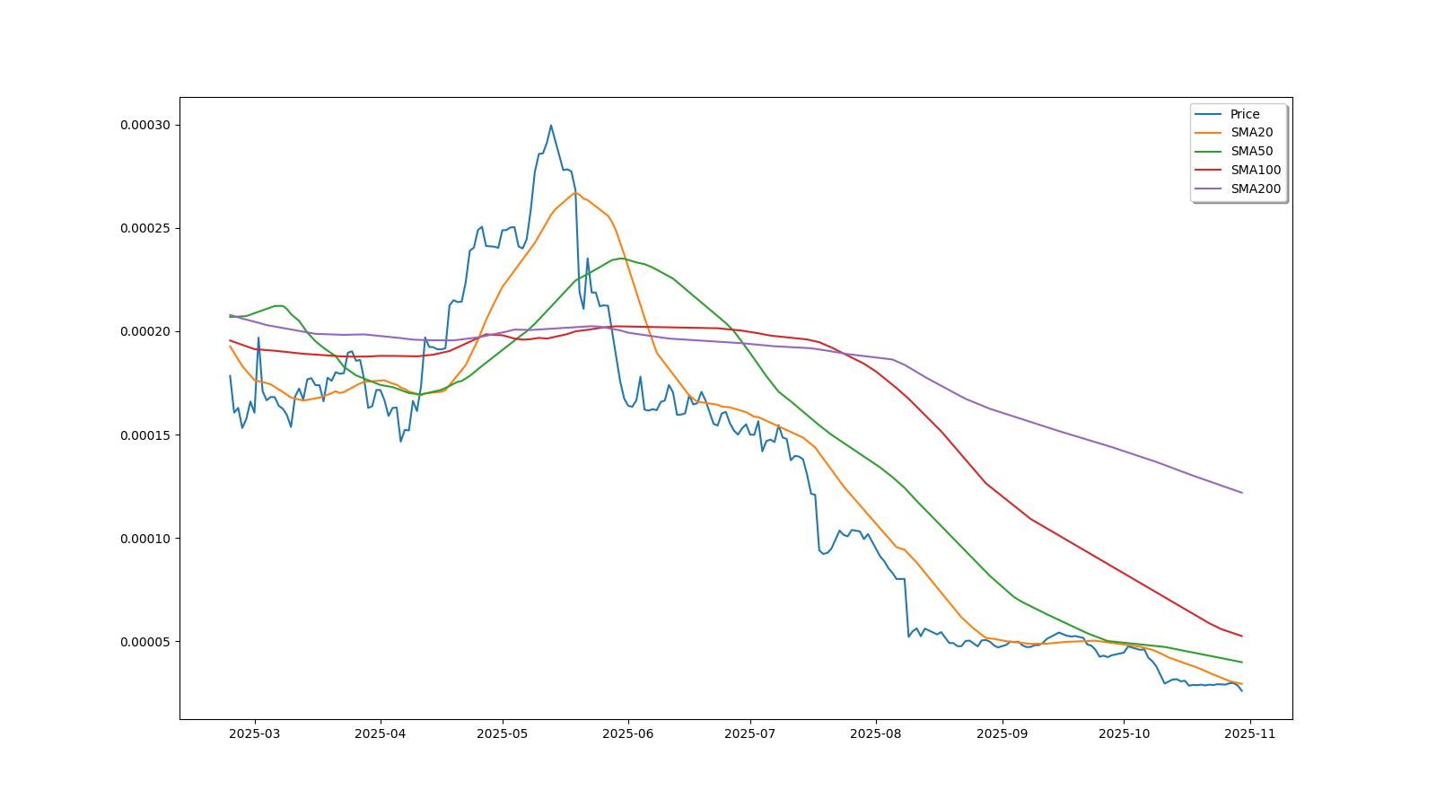 STASH INU Simple Moving Averages