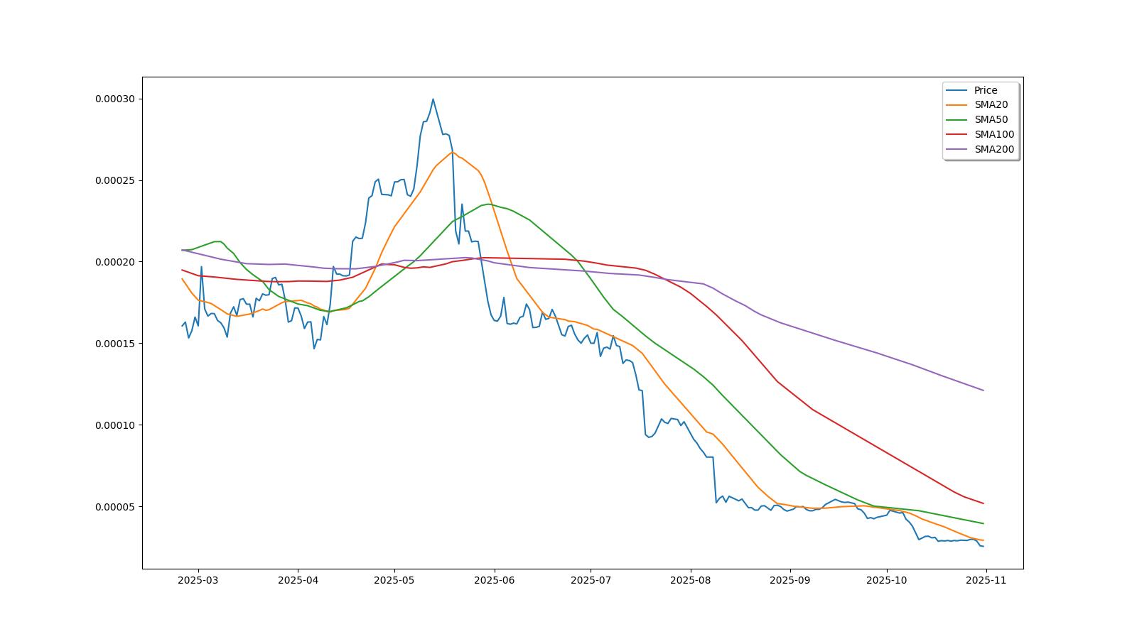 STASH INU Simple Moving Averages